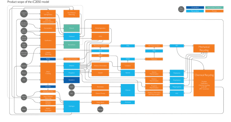 The Carbon Managers - iC2050 model - cefic